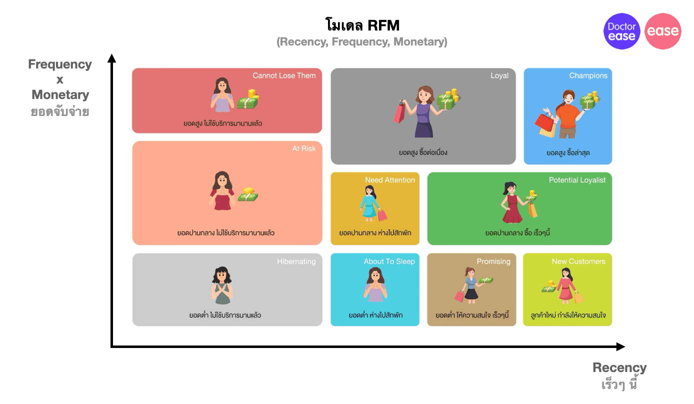 RFM Model คืออะไร ? เทคนิคการวิเคราะห์และแบ่งกลุ่มลูกค้าด้วย RFM Analysis
